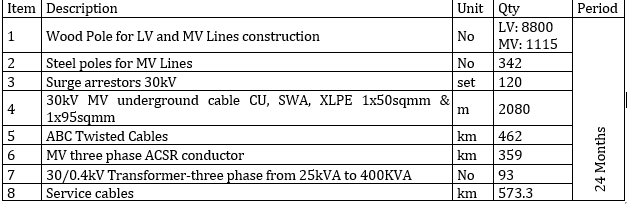 Design, Supply, and Installation of low voltage and medium voltage ...